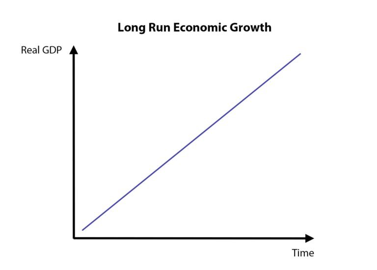 Macro 101: Why Stocks go up in the long run – Financial Markets Demystified
